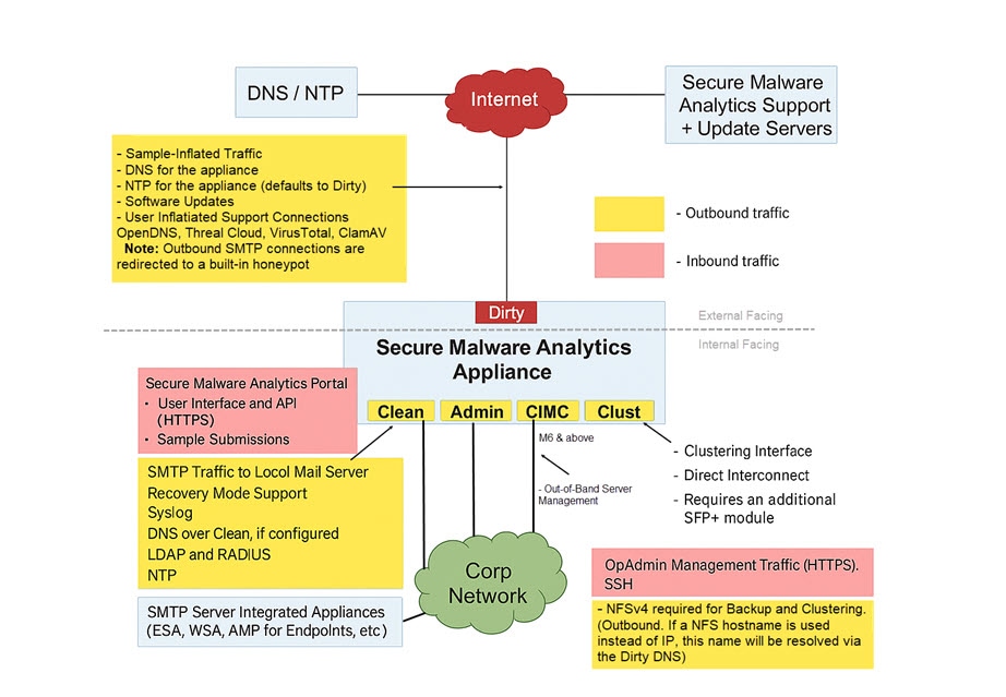 Cisco Secure Malware Analytics Appliance Administrator Guide Version 2.19 - Planning [Cisco ...