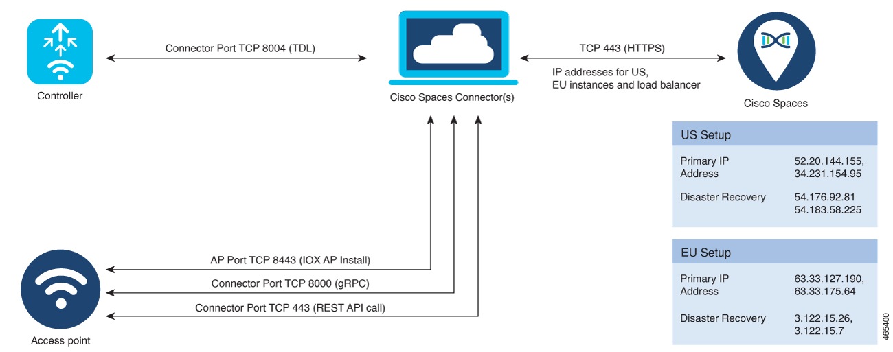 Cisco Spaces: IoT Service Configuration Guide (Wireless) - Open Ports [Cisco Spaces] - Cisco
