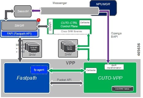 UCC 5G UPF Configuration and Administration Guide, Release 2023.04 - Cisco Ultra Traffic ...