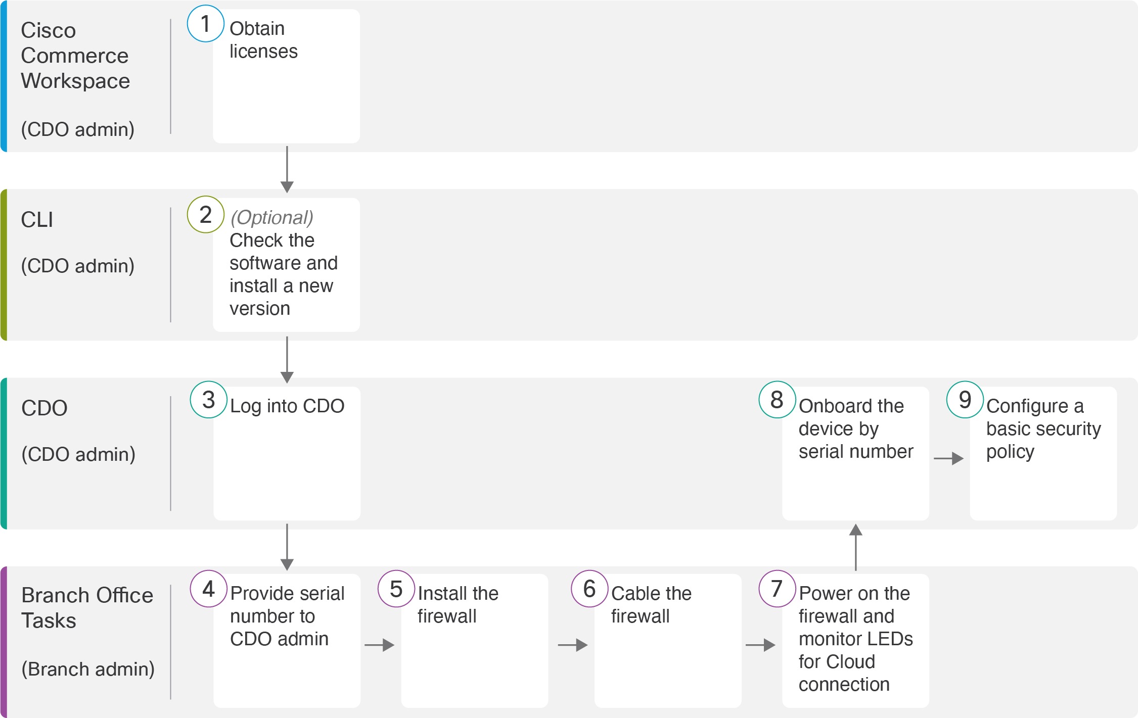 Cisco Firepower 2100 Getting Started Guide - Threat Defense Deployment ...