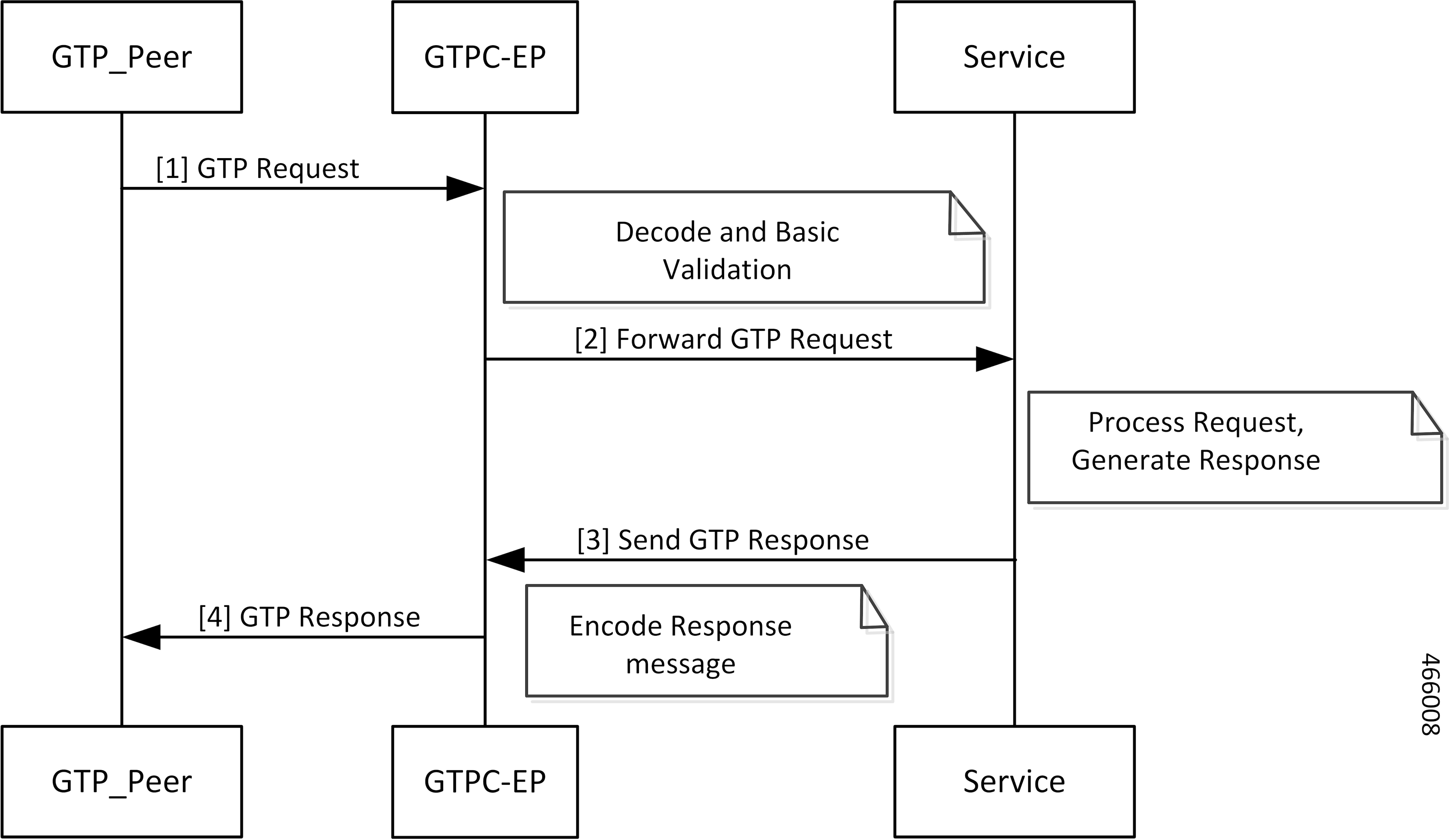 Cisco Ultra Cloud Serving Gateway Control Plane Function, Release 2023. ...