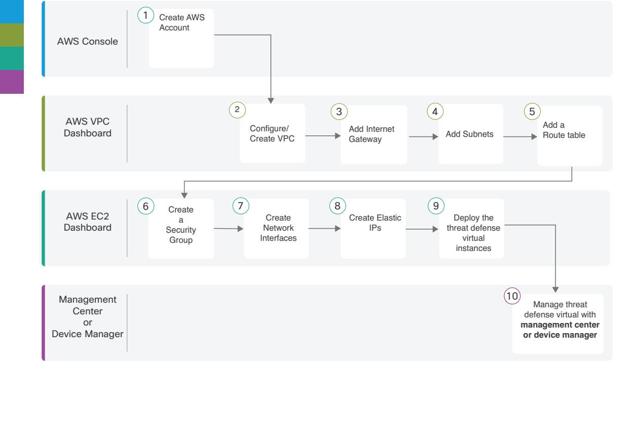 Cisco Secure Firewall Threat Defense Virtual Getting Started Guide ...