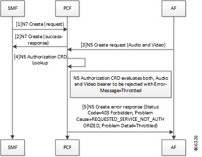 Ultra Cloud Core 5G Policy Control Function, Release 2023.04 ...
