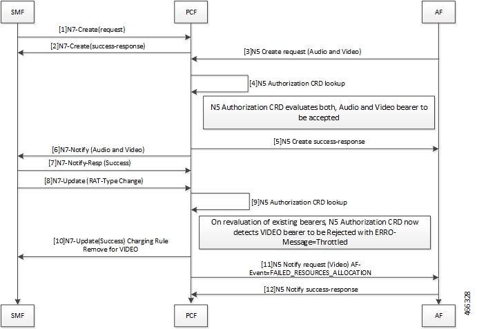 Ultra Cloud Core 5G Policy Control Function, Release 2023.04 ...