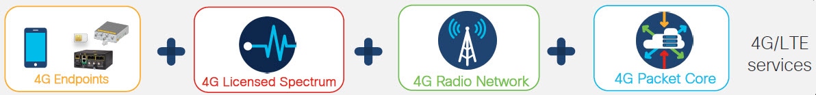 Cellular Pluggable Interface Module Configuration Guide - Cellular ...