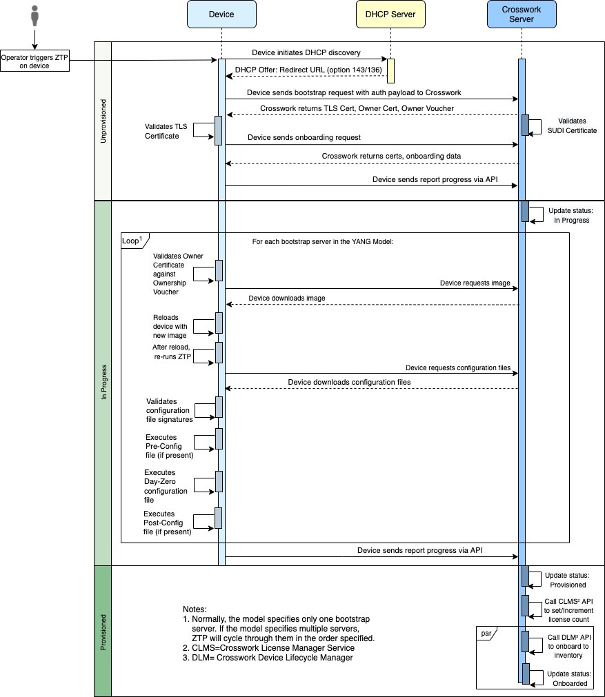 Cisco Crosswork Network Controller 7.0 Device Lifecycle Management - Zero Touch Provisioning ...