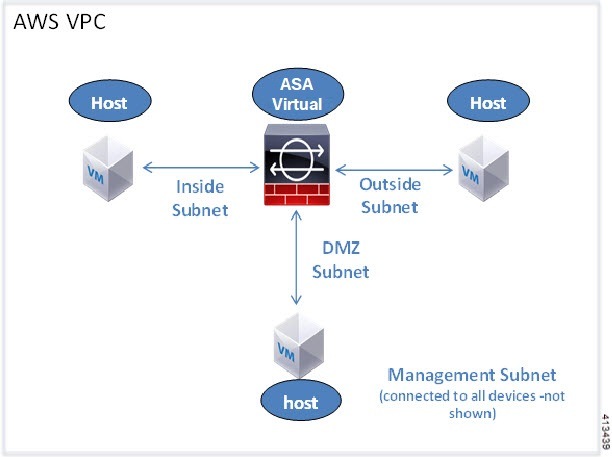 Cisco Secure Firewall ASA Virtual Getting Started Guide, 9.18 - Deploy ...