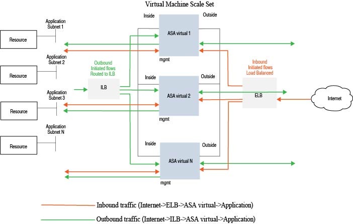 Cisco Secure Firewall ASA Virtual Getting Started Guide, 9.22 - Deploy ...