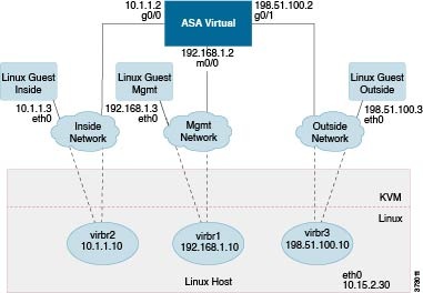 Cisco Secure Firewall ASA Virtual Getting Started Guide, 9.18 - Deploy ...