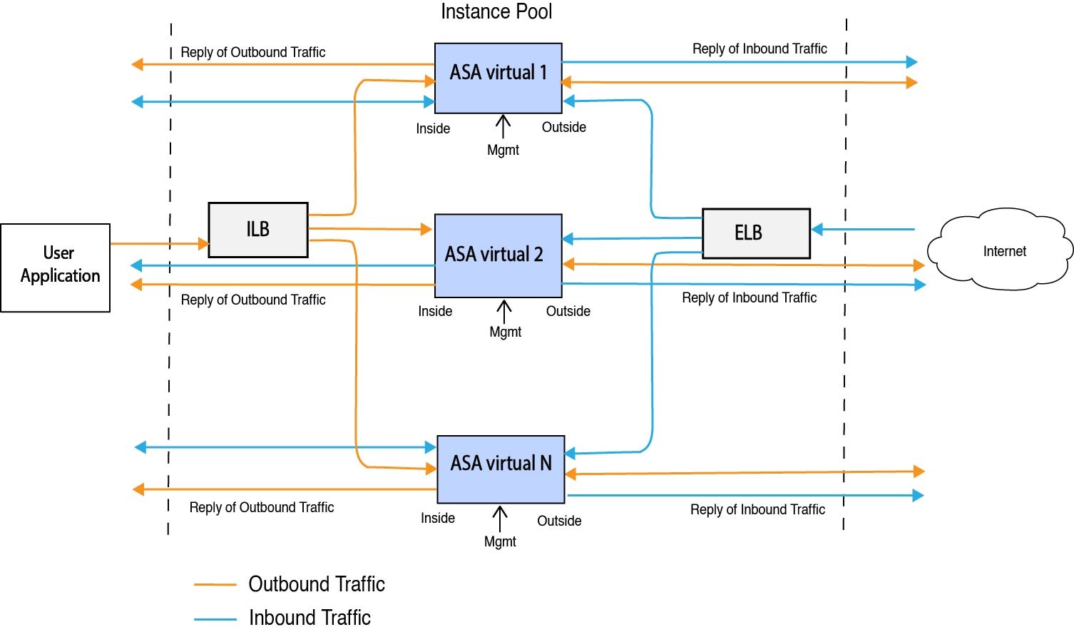 Cisco Secure Firewall ASA Virtual Getting Started Guide, 9.18 - Deploy the ASA Virtual Auto ...