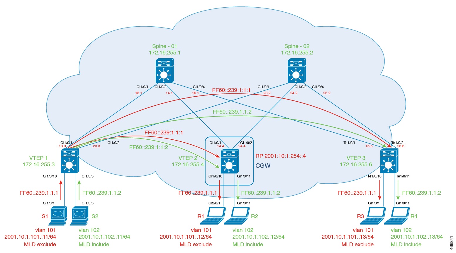 BGP EVPN VXLAN Configuration Guide, Cisco IOS XE Dublin 17.12.x (Catalyst 9500 Switches ...