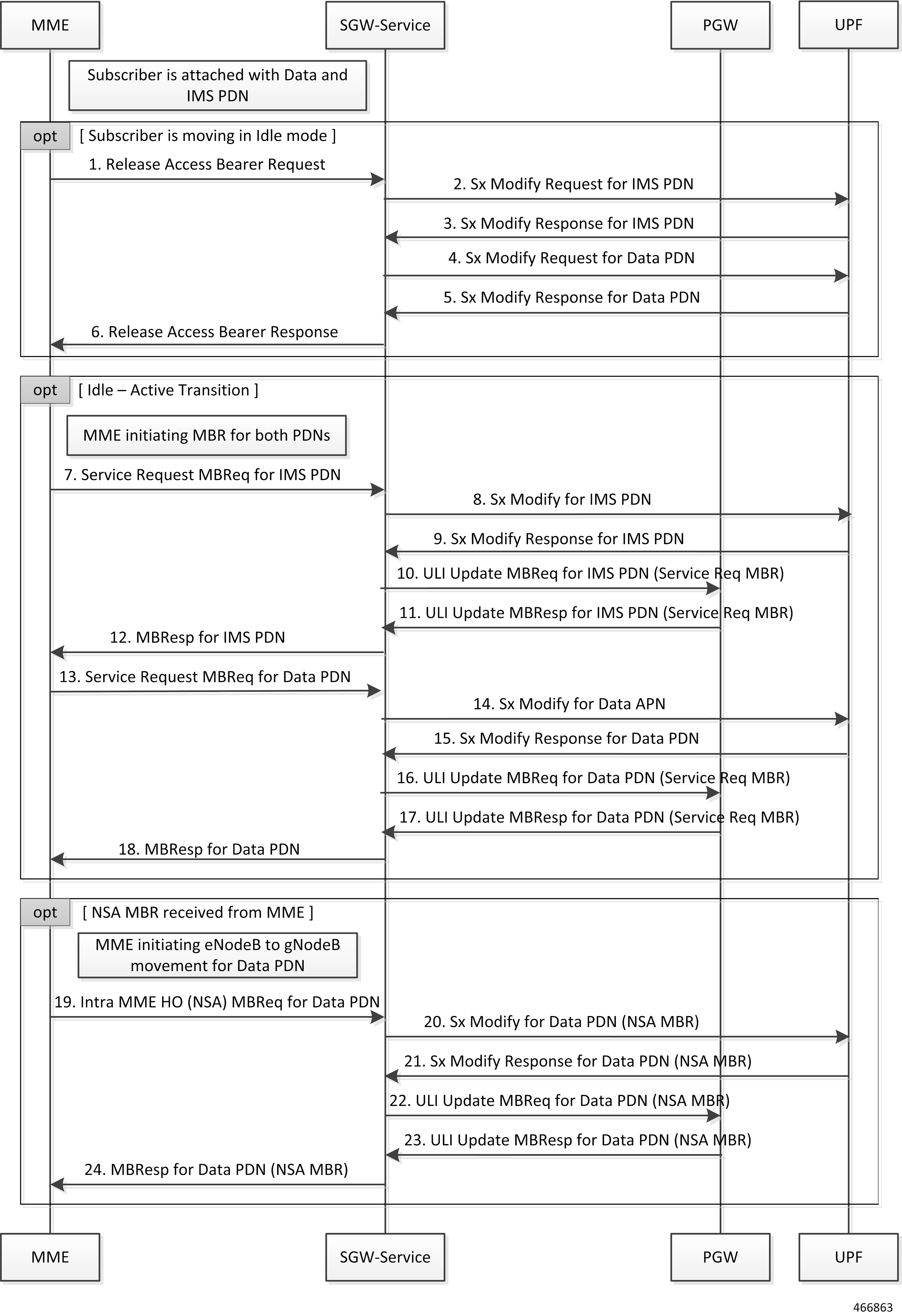 Cisco Ultra Cloud Serving Gateway Control Plane Function, Release 2023. ...