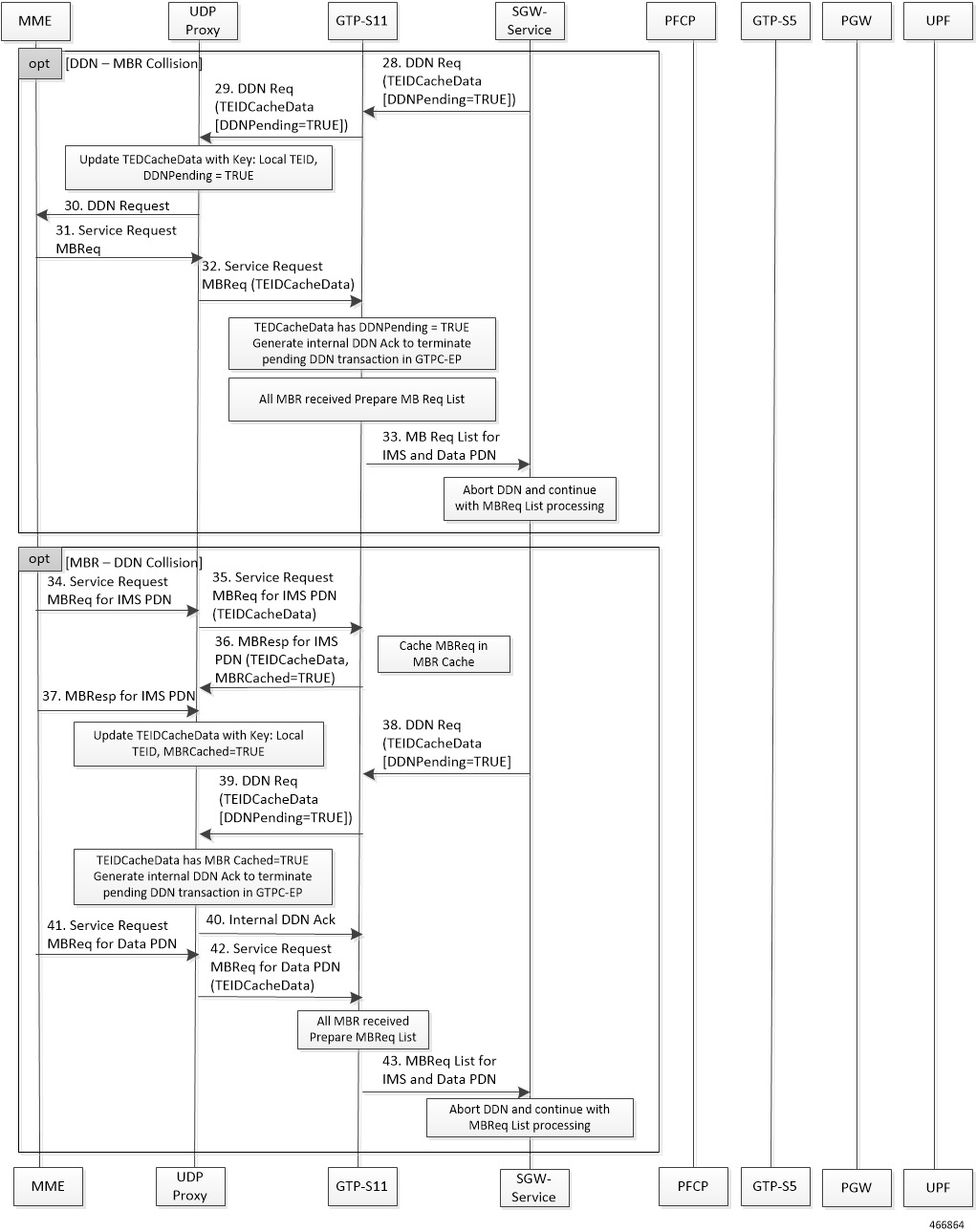 Cisco Ultra Cloud Serving Gateway Control Plane Function, Release 2023.04 - Configuration and ...