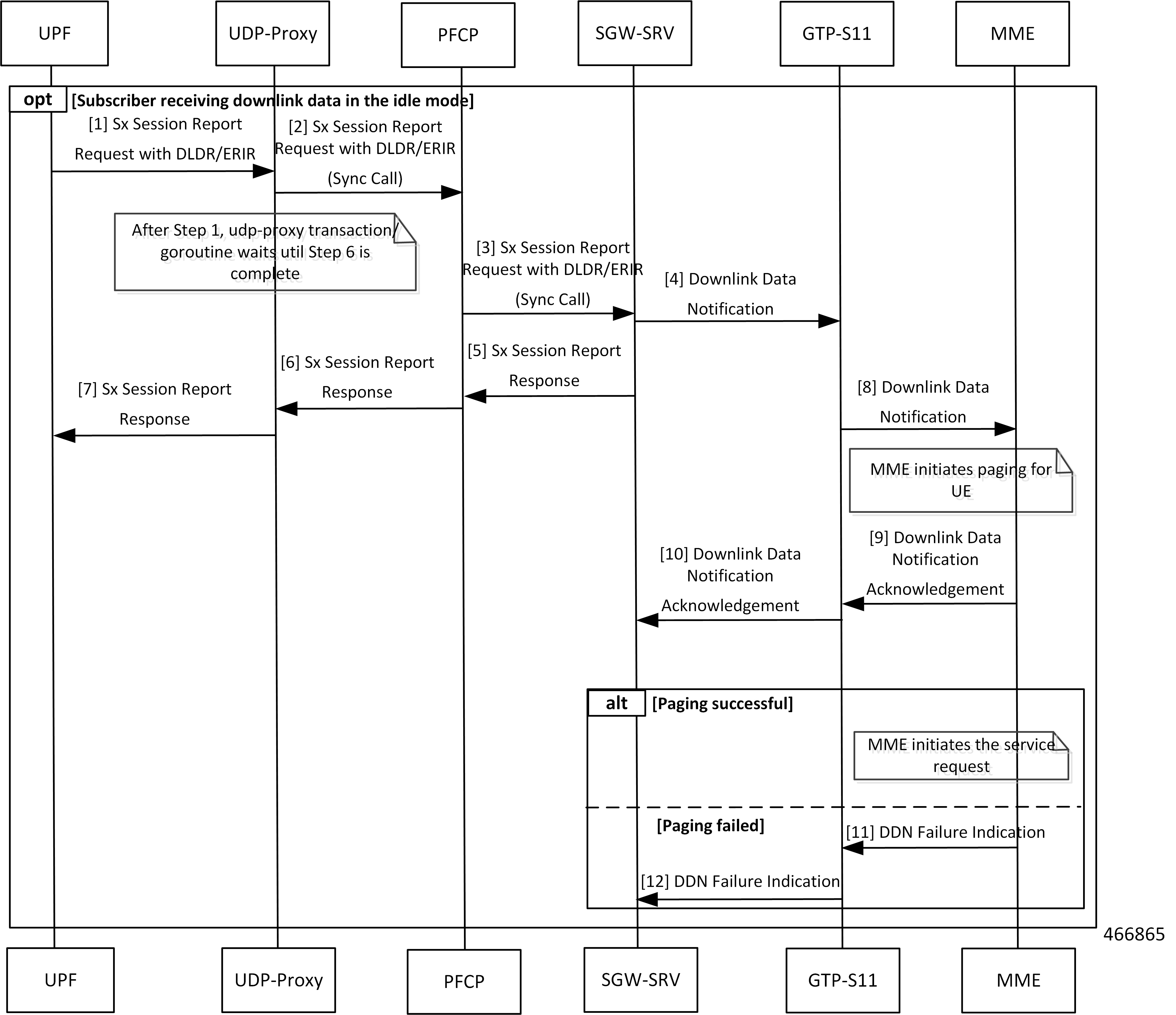 Cisco Ultra Cloud Serving Gateway Control Plane Function, Release 2023. ...