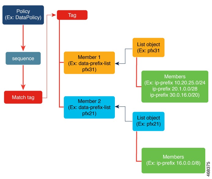 Cisco Catalyst Sd Wan Policies Configuration Guide Cisco Ios Xe
