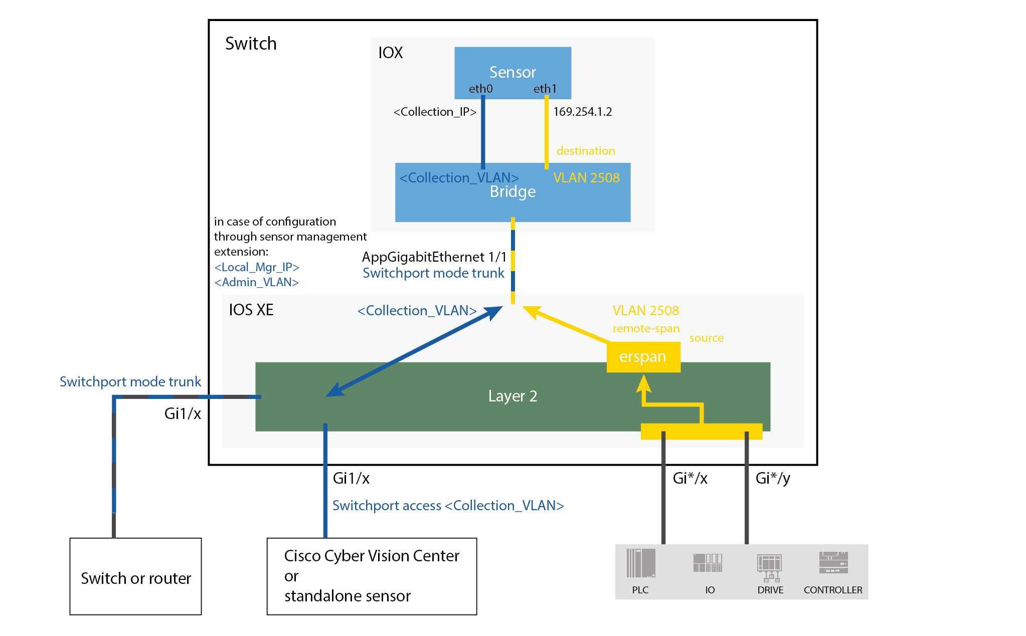 Cisco Cyber Vision Sensor Application for Cisco Switches Installation ...