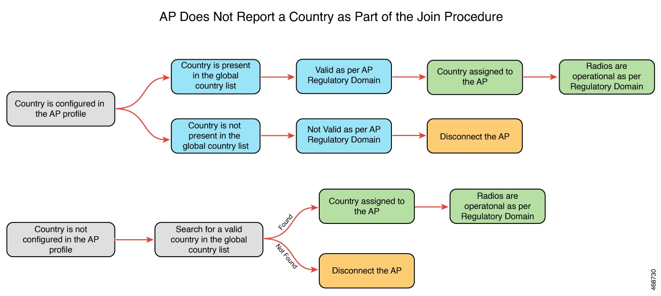 Cisco Catalyst 9800 Series Wireless Controller Software Configuration ...