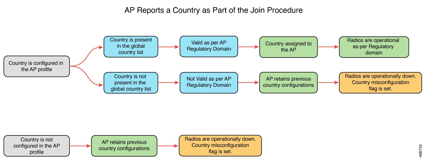 Cisco Catalyst 9800 Series Wireless Controller Software Configuration ...