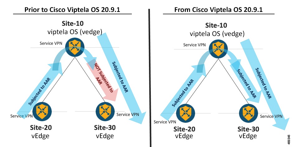 Policies Configuration Guide for vEdge Routers, Cisco SD-WAN Release 20 - Application-Aware ...