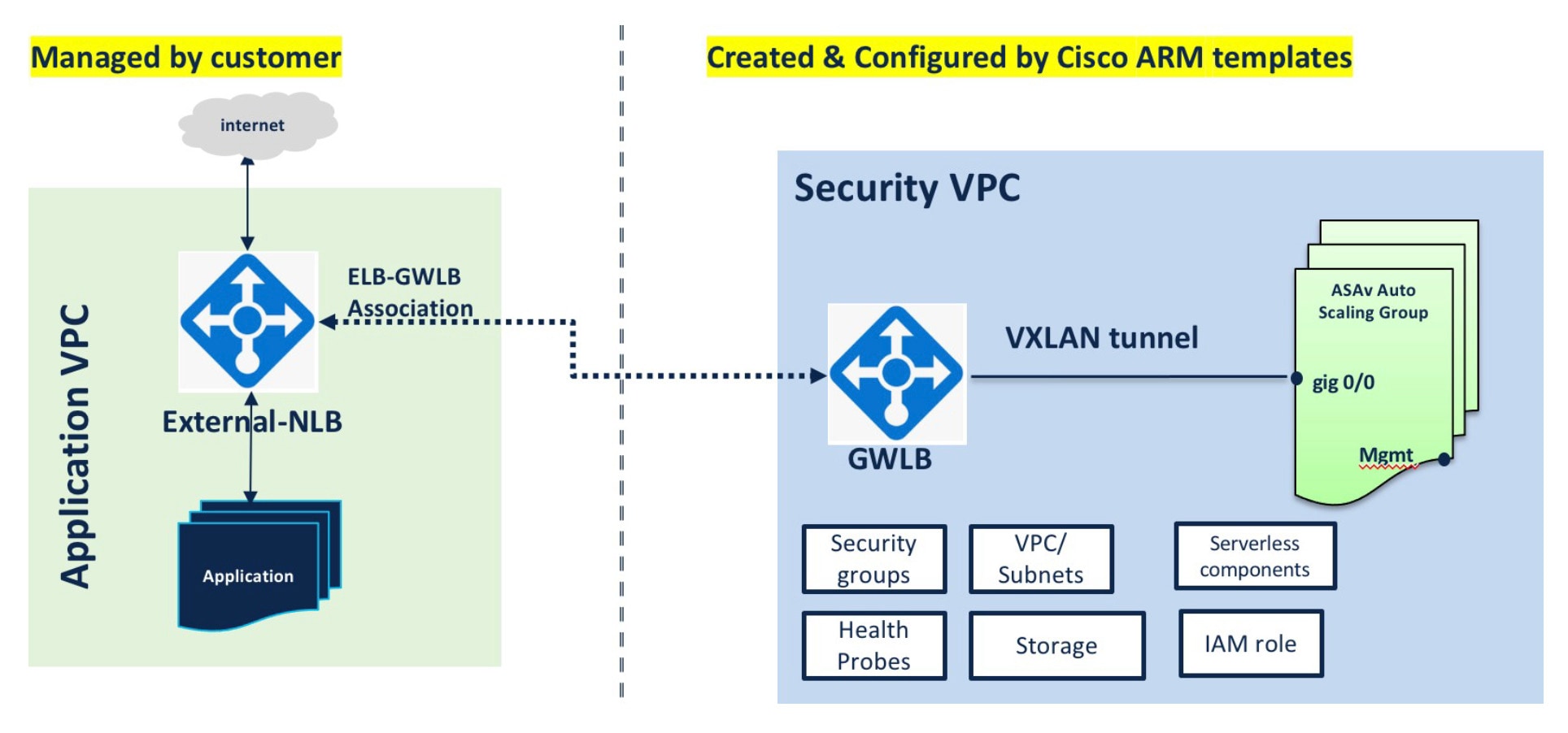 Cisco Secure Firewall ASA Virtual Getting Started Guide, 9.22 - Deploy ...