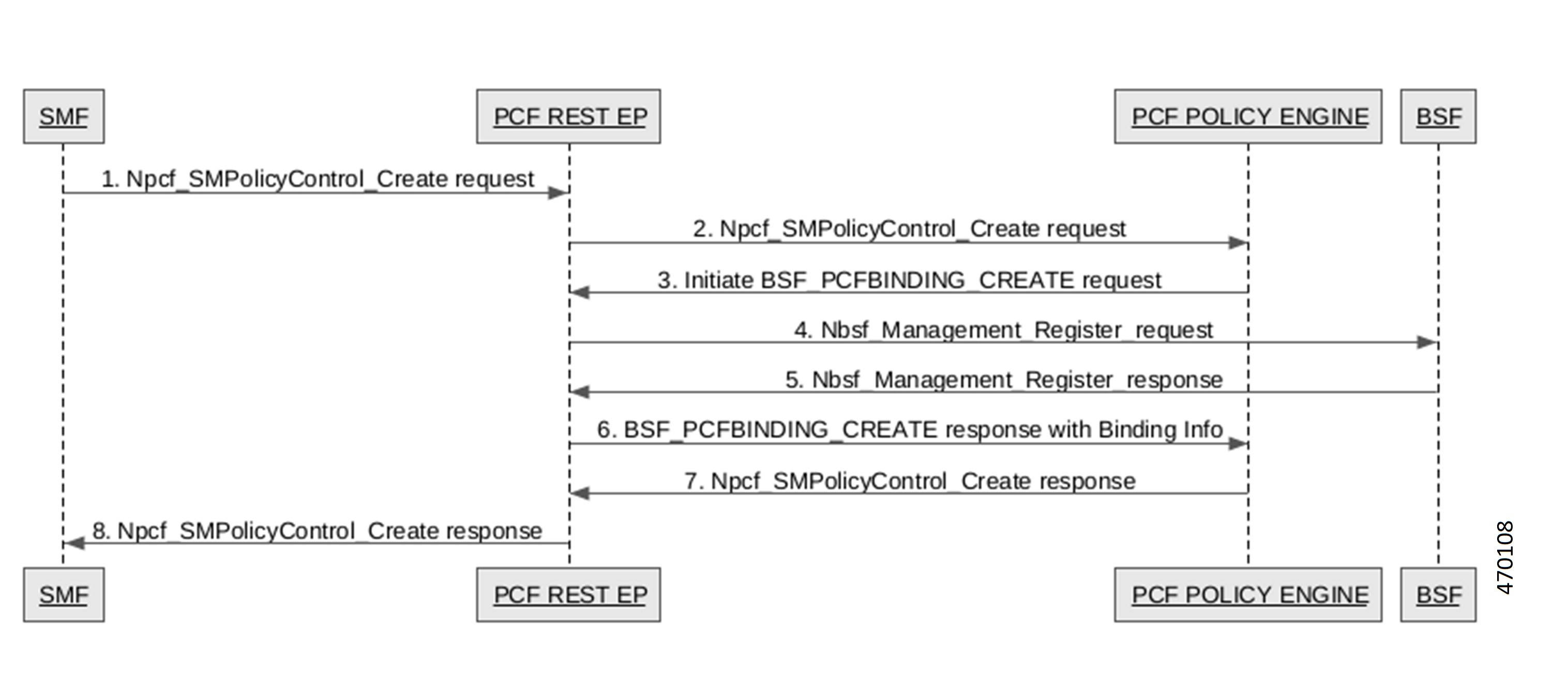 Ultra Cloud Core 5G Policy Control Function, Release 2023.04 - Configuration and Administration ...
