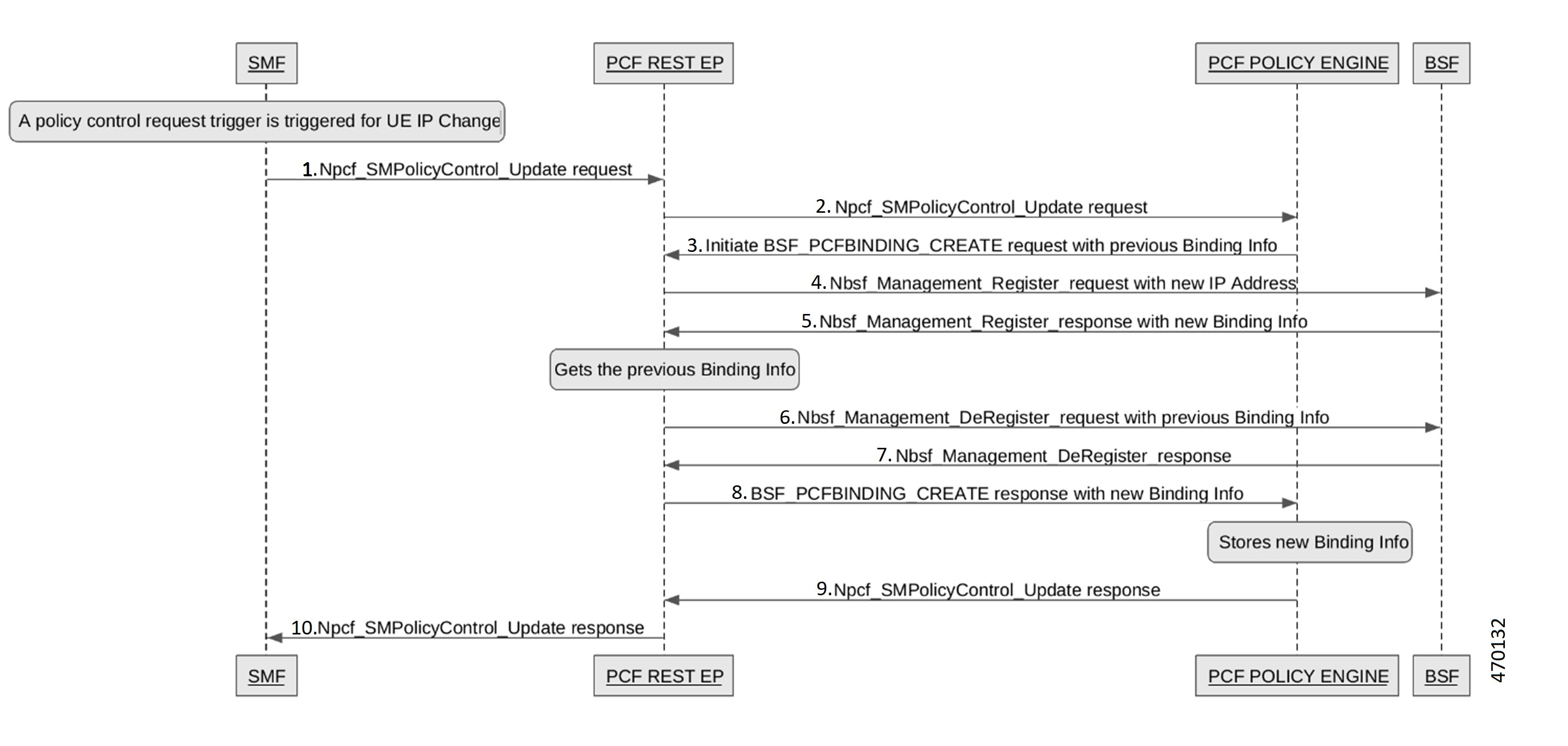 Ultra Cloud Core 5G Policy Control Function, Release 2023.04 ...
