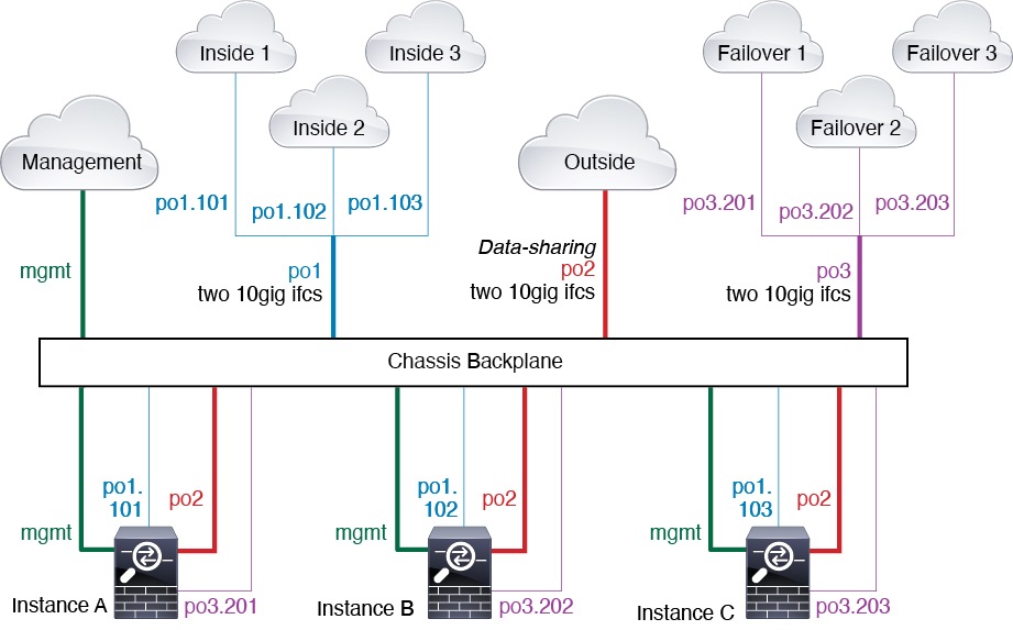 Cisco Secure Firewall Management Center Device Configuration Guide, 7.4 - Multi-Instance Mode ...