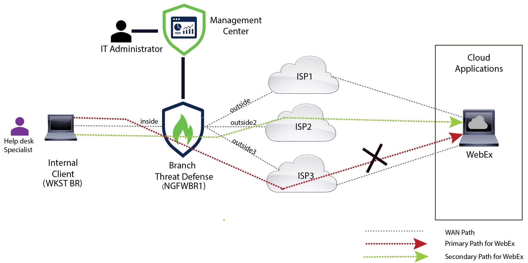 Use Cases for SD-WAN Capabilities in Cisco Secure Firewall - Route Application Traffic from the ...