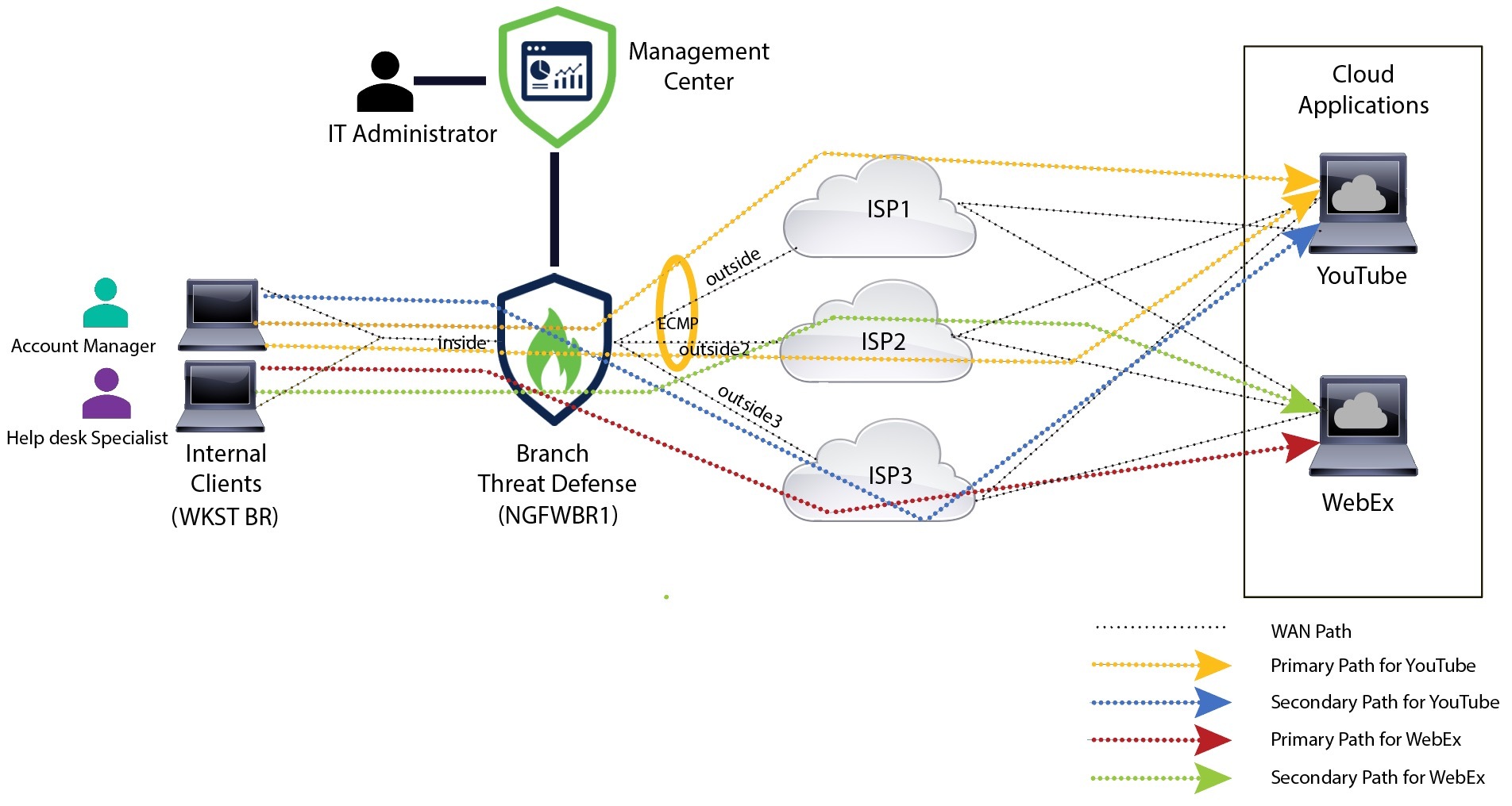 Use Cases for SD-WAN Capabilities in Cisco Secure Firewall - Route Application Traffic from the ...
