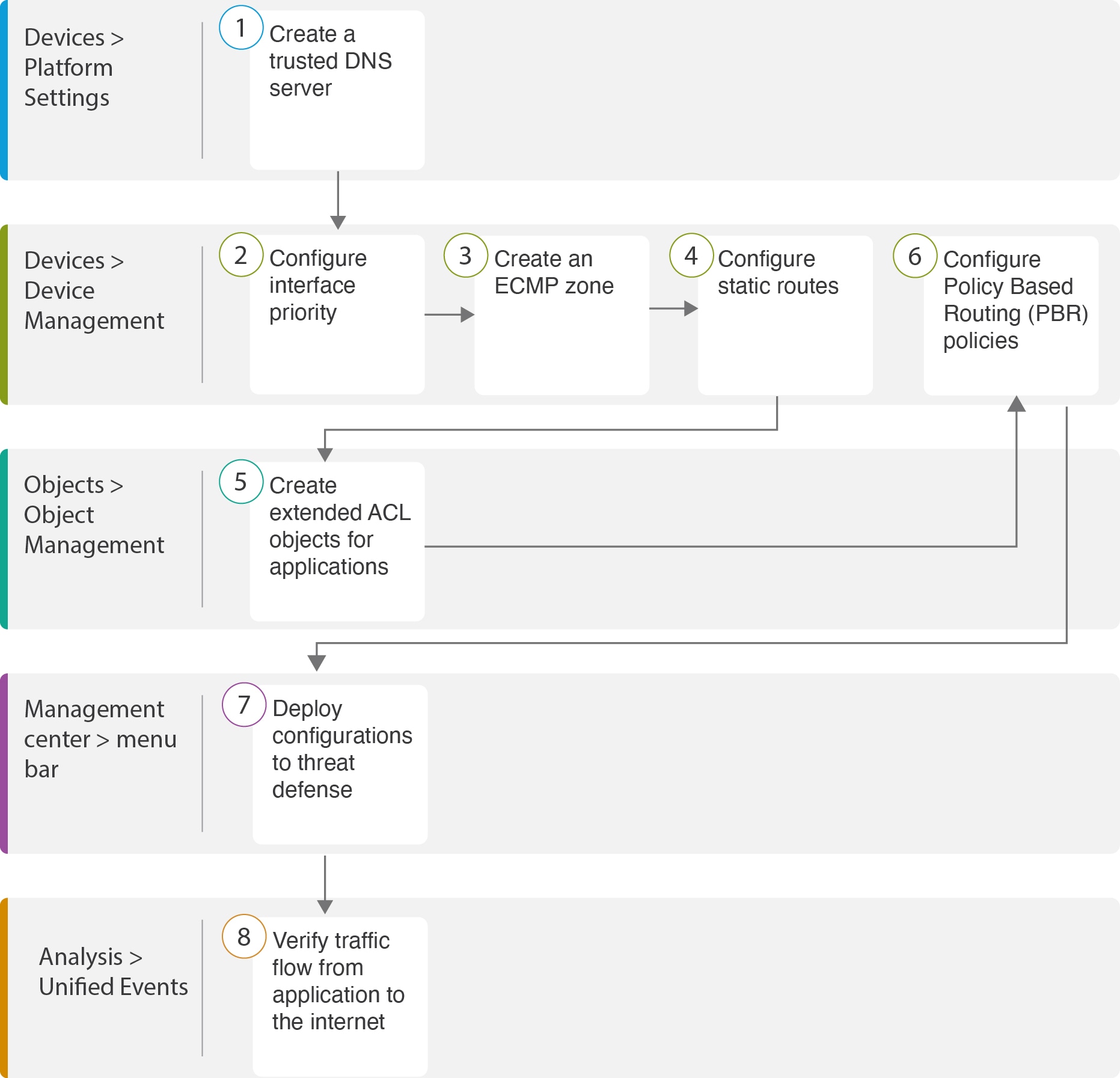 Use Cases for SD-WAN Capabilities in Cisco Secure Firewall - Route ...