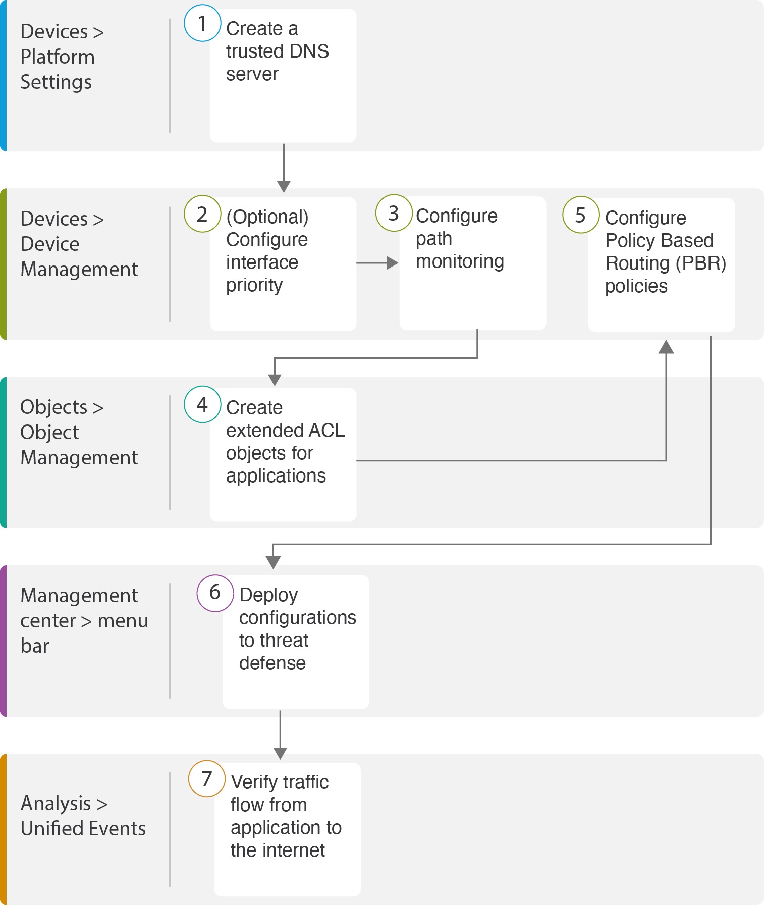 Use Cases for SD-WAN Capabilities in Cisco Secure Firewall - Route ...
