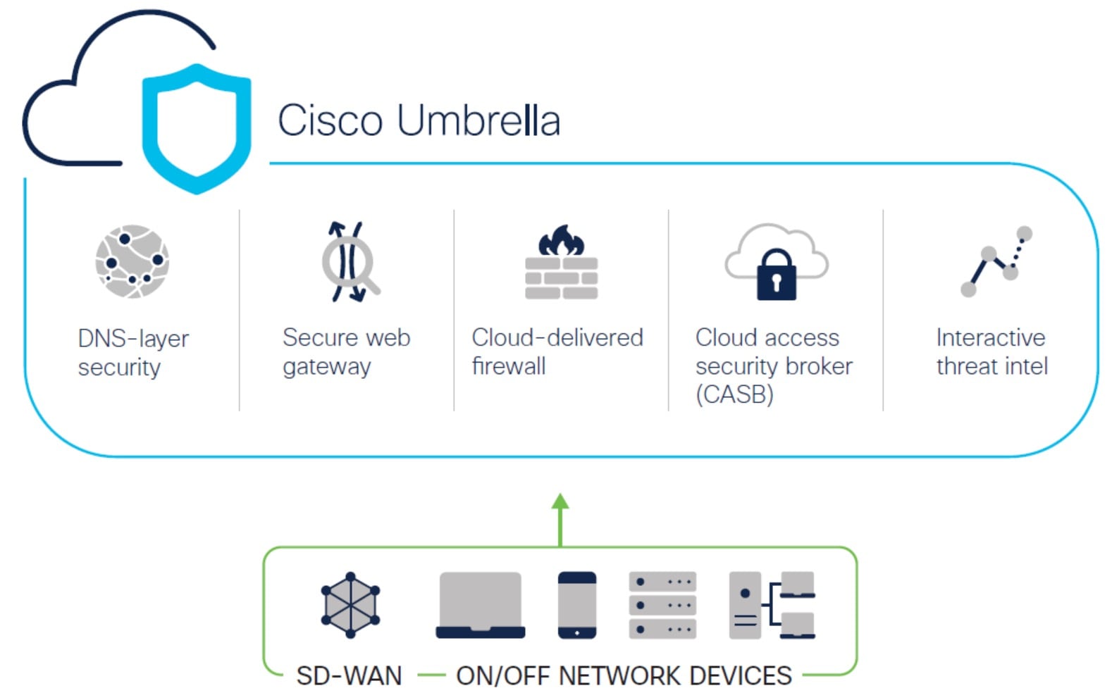 Use Cases for SD-WAN Capabilities in Cisco Secure Firewall - Secure Internet Traffic Using ...