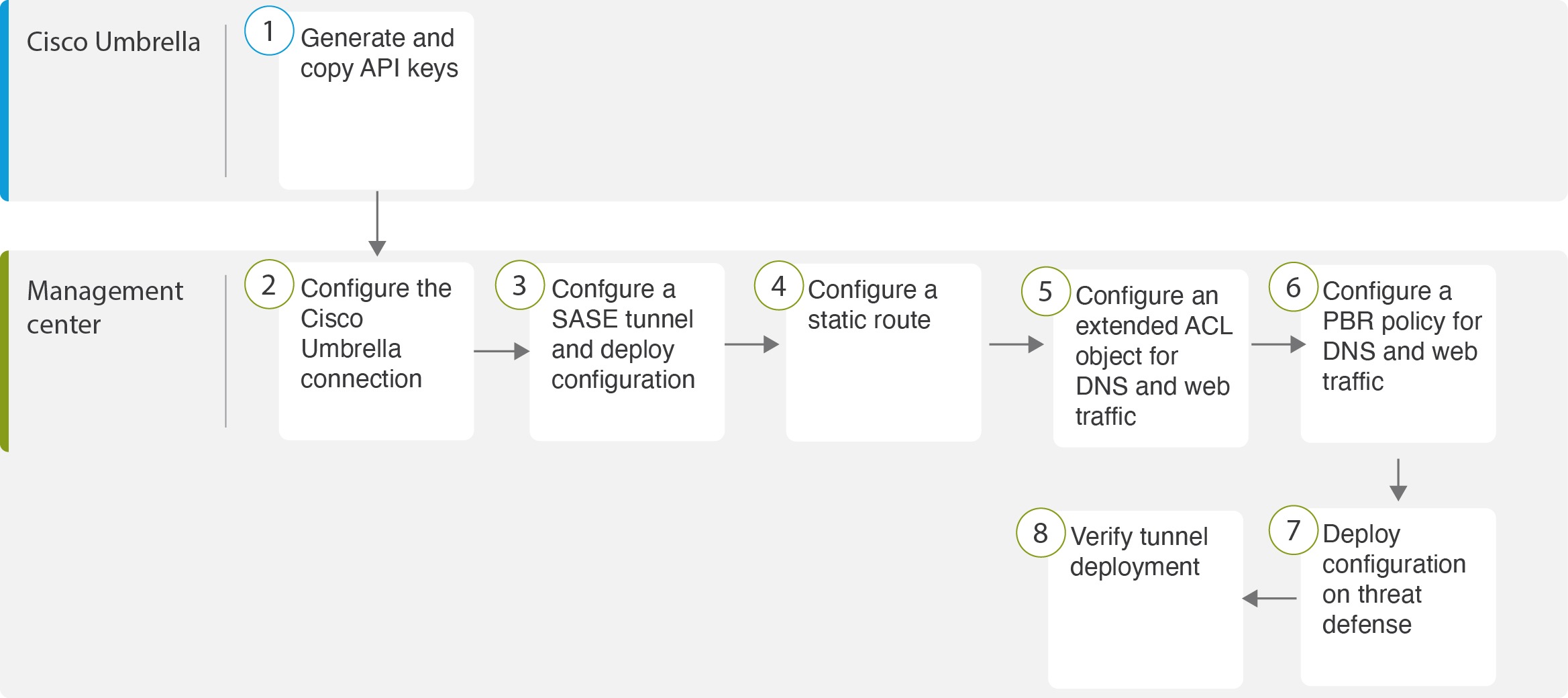 Use Cases for SD-WAN Capabilities in Cisco Secure Firewall - Secure Internet Traffic Using ...