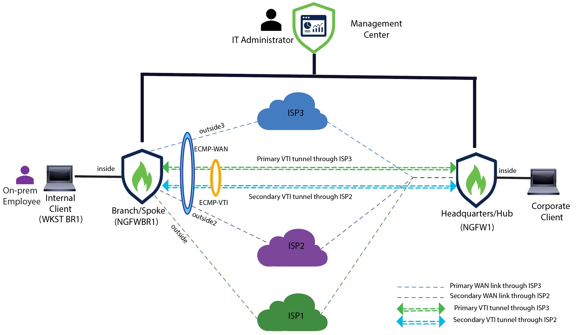 Cisco Secure Firewall でのブランチおよび WAN の簡素化の使用例 - ダイナミック仮想トンネルインターフェイス（DVTI）を使用したブランチからハブへの通信の簡素化 ...