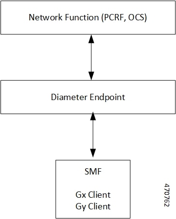 Ultra Cloud Core 5G Session Management Function, Release 2023.04 ...