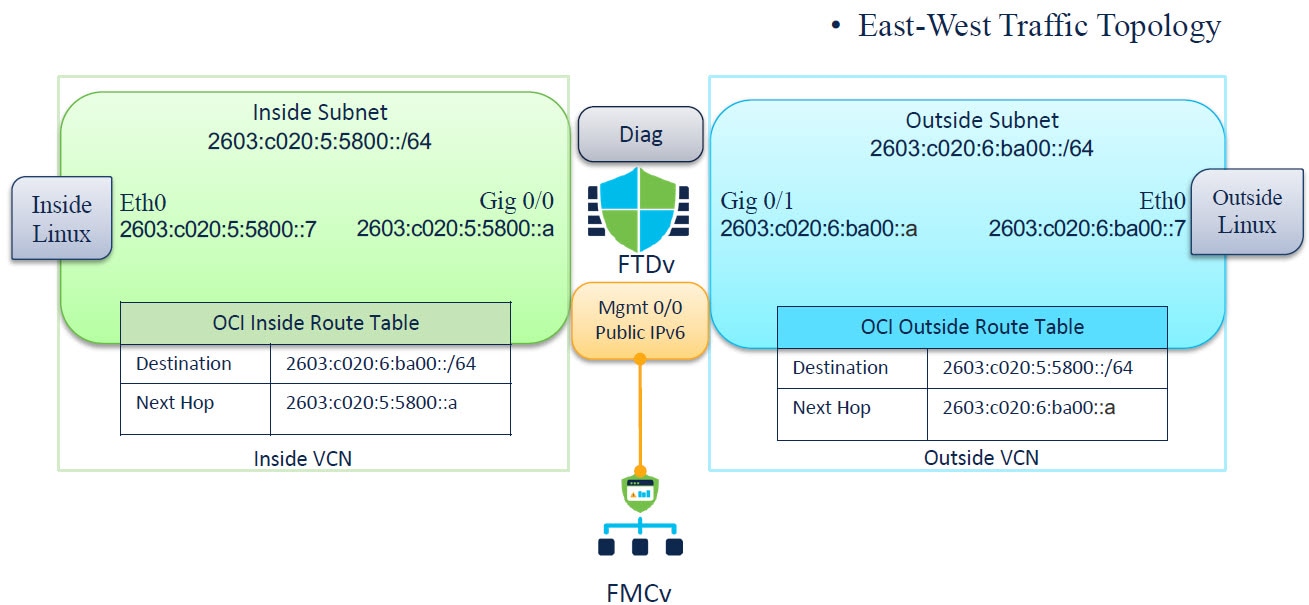 Cisco Secure Firewall Threat Defense Virtual Getting Started Guide ...