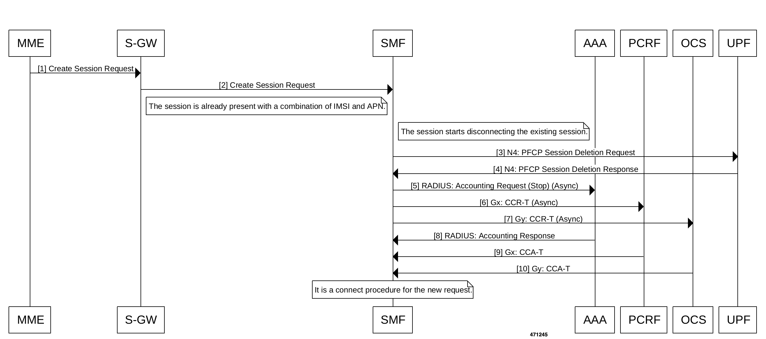 Ultra Cloud Core 5G Session Management Function, Release 2023.04 ...