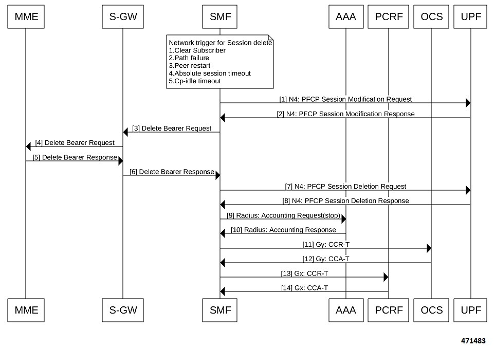 Ultra Cloud Core 5G Session Management Function, Release 2023.04 - Configuration and ...