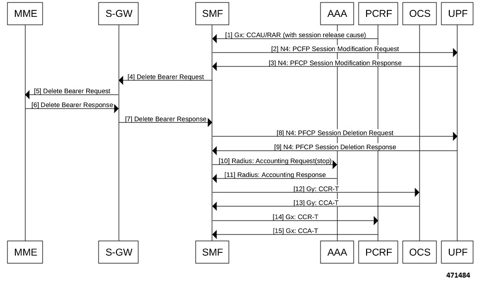 Ultra Cloud Core 5G Session Management Function, Release 2023.04 ...