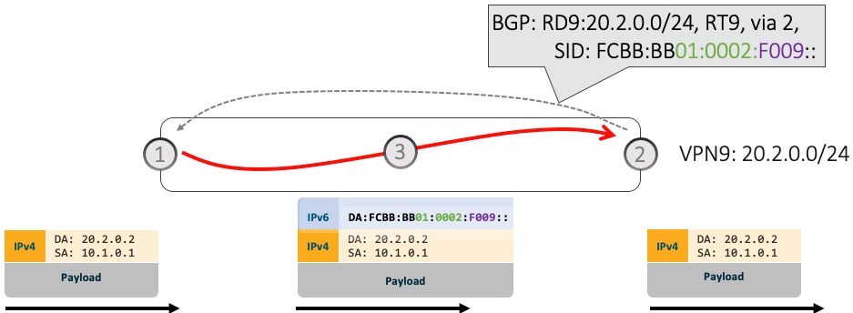 Segment Routing Configuration Guide For Cisco Asr 9000 Series Routers Ios Xr Release 711x