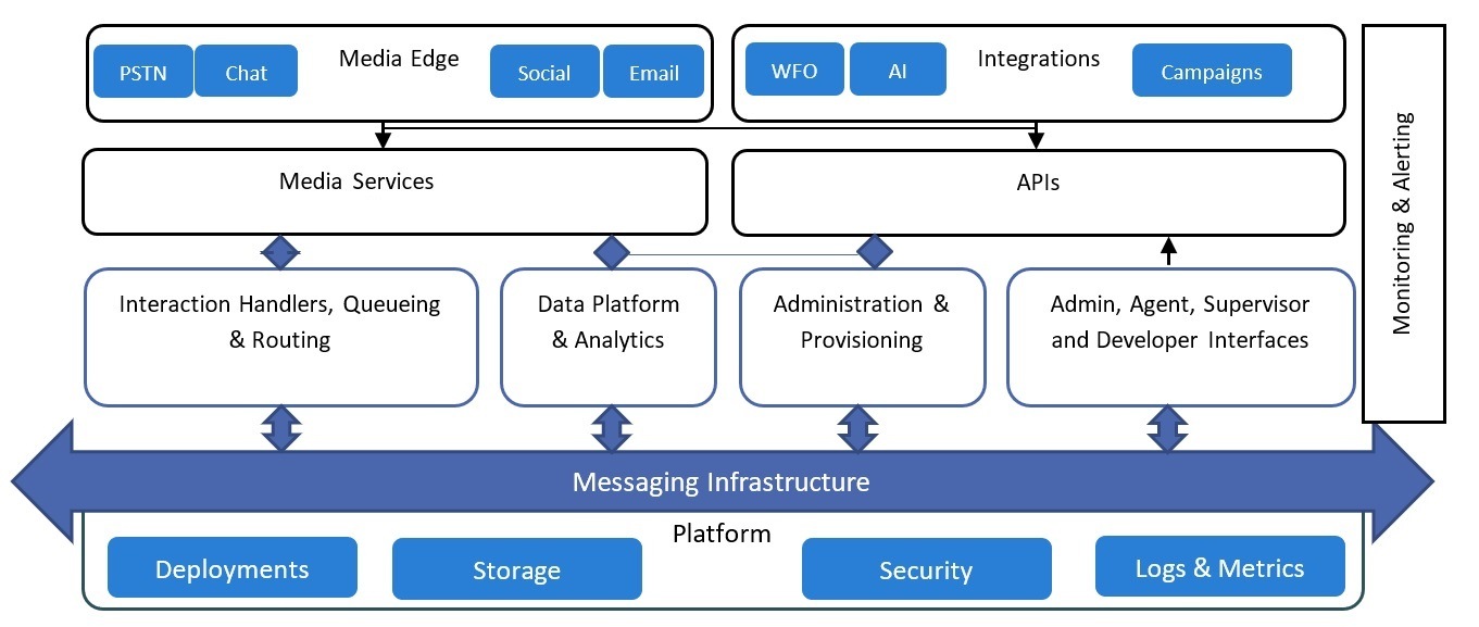 Webex Contact Center Architecture - Cisco