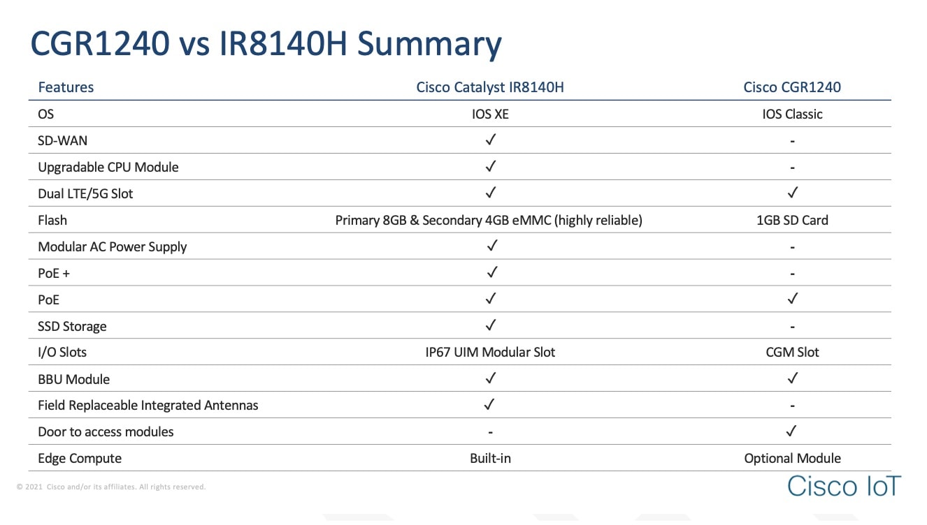 CGR1240 to IR8140 Migration Guide - Cisco