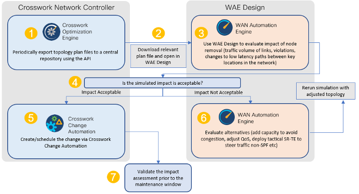 Cisco Crosswork Network Controller 7 0 Solution Workflow Guide Network Maintenance Window