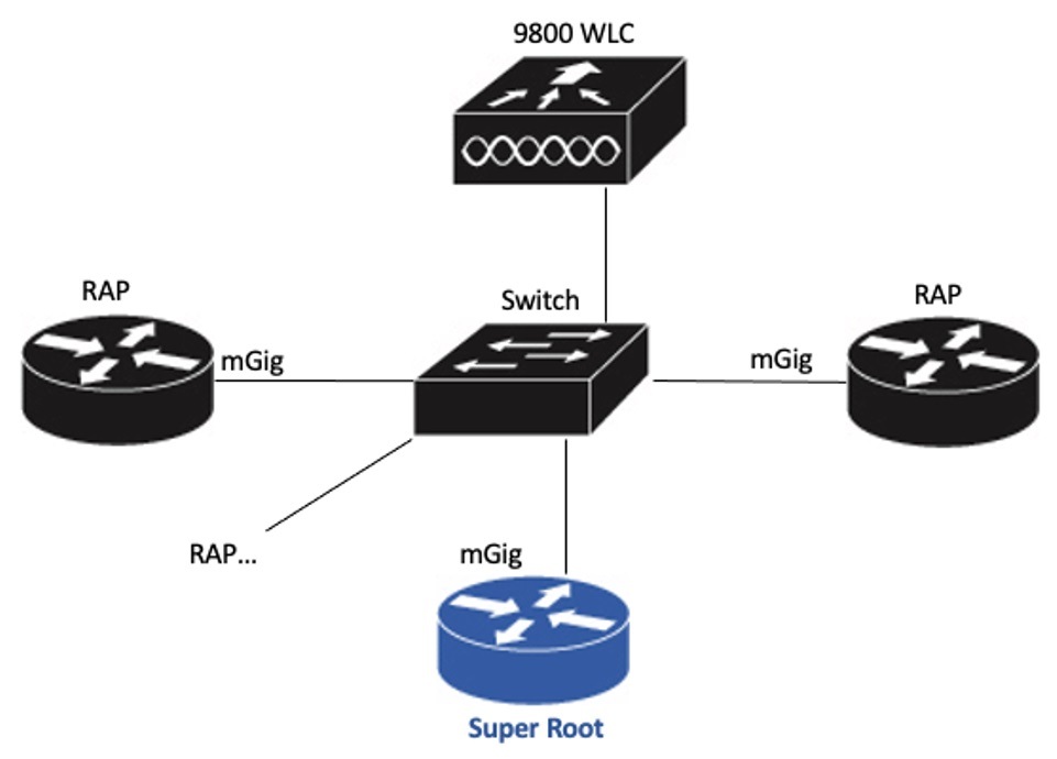 Cisco Catalyst IW9167E Heavy Duty Access Point Configuration Guide ...
