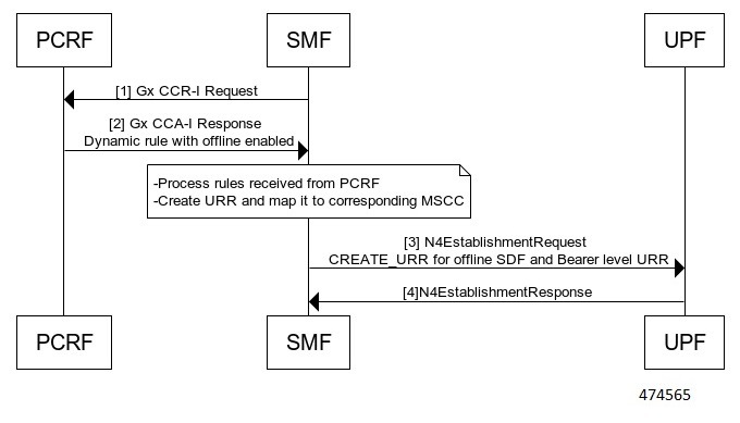 Ultra Cloud Core 5G Session Management Function, Release 2023.04 ...