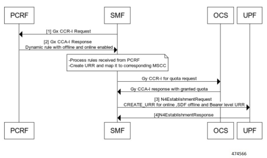 Ultra Cloud Core 5G Session Management Function, Release 2023.04 ...