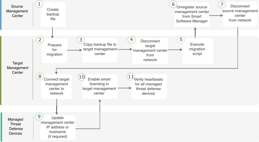 Cisco Secure Firewall Management Center Model Migration Guide - Migrate ...