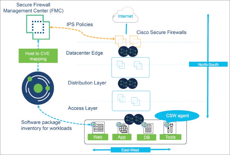 Cisco Secure Workload and Secure Firewall Management Center Integration ...