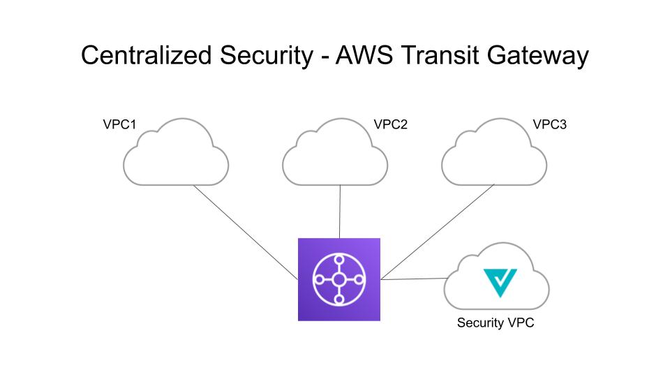 Cisco Multicloud Defense User Guide - Manage Multicloud Defense ...