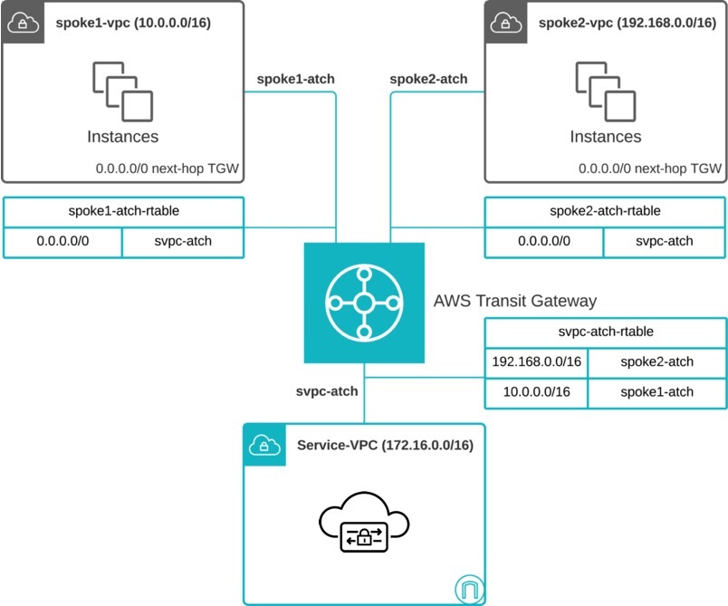 There are two ways to associate VPCs to the Service VPC.